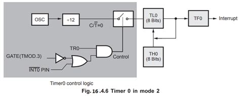 8051 Timer Modes And Programming