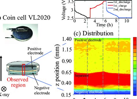 Color Online S Parameter Distribution With Chargedischarge Cycle Of Download Scientific