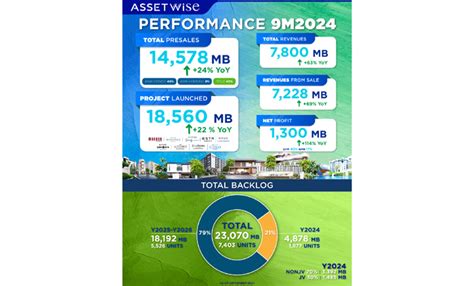 Asw กางผลงาน 9 เดือนแรกปี 67 กวาดกำไรสุทธิ 1300 ล้านบาท เติบโต 114