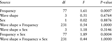 General Linear Model Glm Parameters For Main Factors And Their Download Scientific Diagram