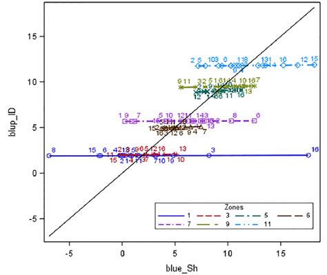 Best Linear Unbiased Prediction Blup Of Genotype Gzone Z Yields Download Scientific