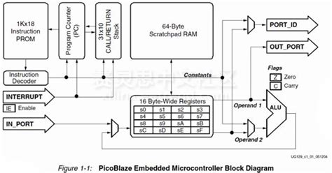 Xilinx赛灵思中文社区——“隐藏的宝石”：xilinx Picoblaze Microcontroller——一个用于fpga的微型的