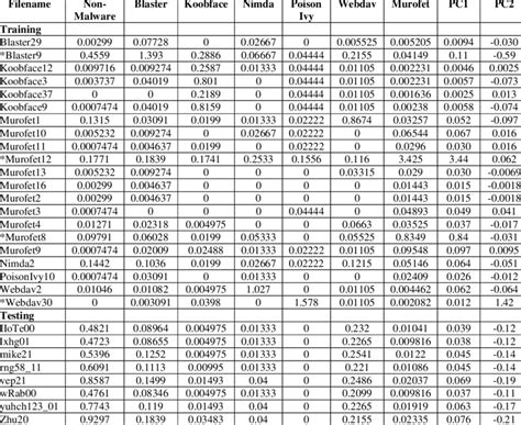 Function Level Feature Vectors Training And Testing Data Download