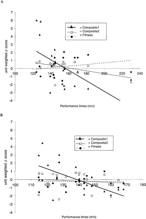 Linear Trend Lines For Both Female A And Male B Triathletes The