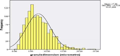 Frequency Distribution Of Cassava Starch Granules Download Scientific
