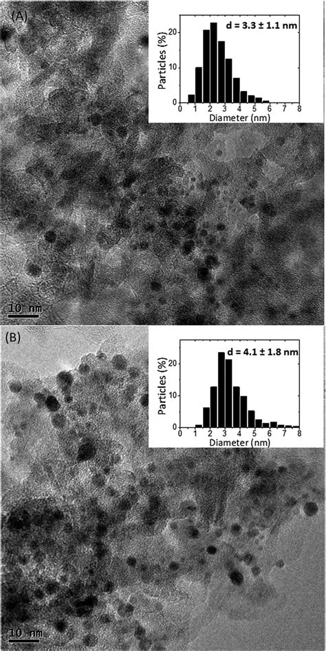 Tem Pictures And Particle Size Distributions Of A Rh 1 5 S70 874