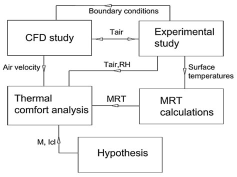 Flowchart For Thermal Analysis Using CFD Download Scientific