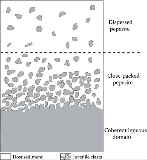 Internal Structure Of Peperites Download Scientific Diagram