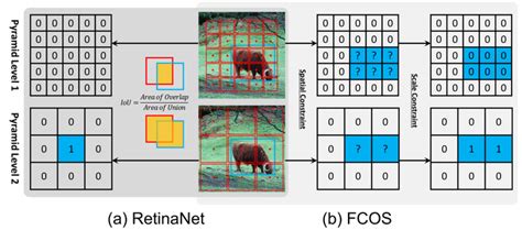 atss：adaptive training sample selection自适应样本训练选择 知乎
