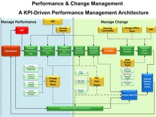 A BPM Framework ForKPI Driven Performance Management Pptx