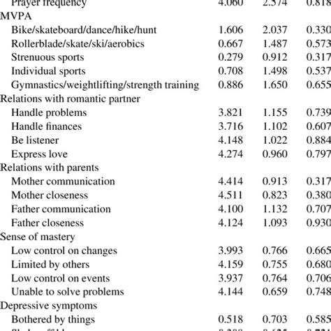 Means Standard Deviations And Standardized Factor Loadings For The Download Table