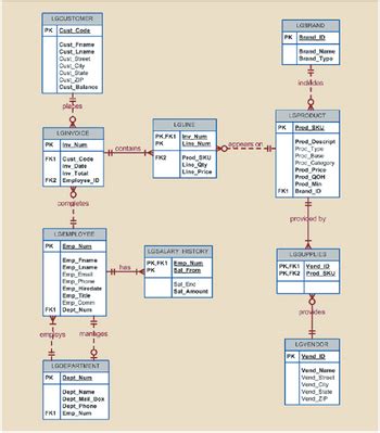 Answered Write The SQL Query To Create The Table Structures For The