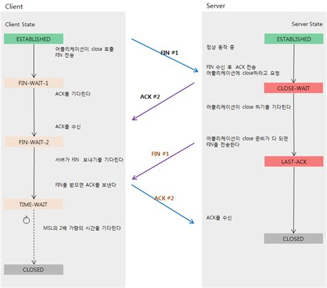 Tcp Connection Termination