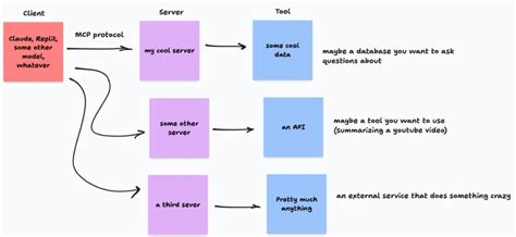 Model Context Protocol Mcp Backed By Anthropic And Integrated By