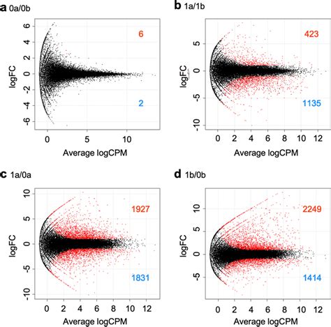 Ma Plots Of Differentially Expressed Genes Degs Between A 0a And Download Scientific