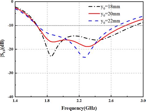 simulated s‐parameter corresponding to different y0 download