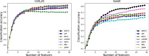 Average Classification Accuracy Of The 3nn Classifier And Svm Download Scientific Diagram