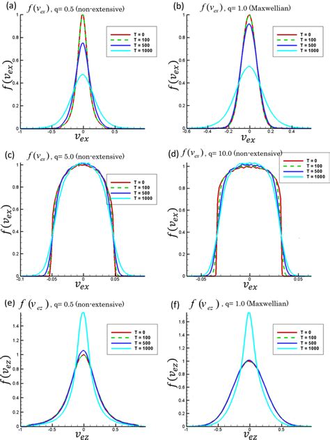 Evolution Of Distribution Functions Of X Direction Electron Velocities Download Scientific