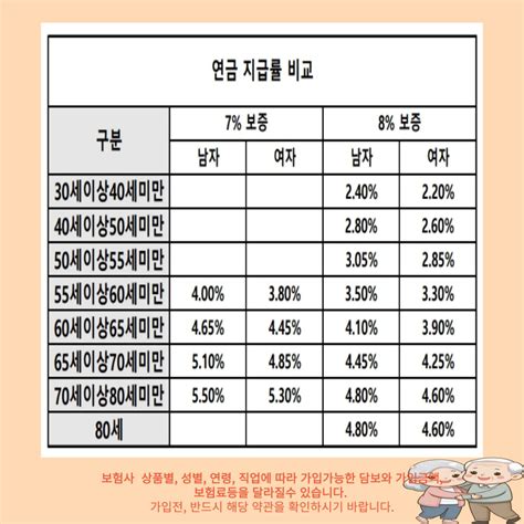 Ibk연금보험 8 최저보증이율 장단점 완벽정리 네이버 블로그