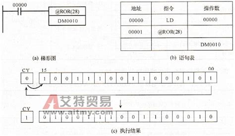 PLC的循环移位指令 PLC技术 新满多