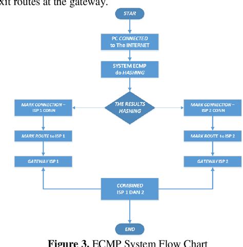 Figure 3 From Load Balancing Failover Methods Using Static Route With Address List Ecmp Pcc