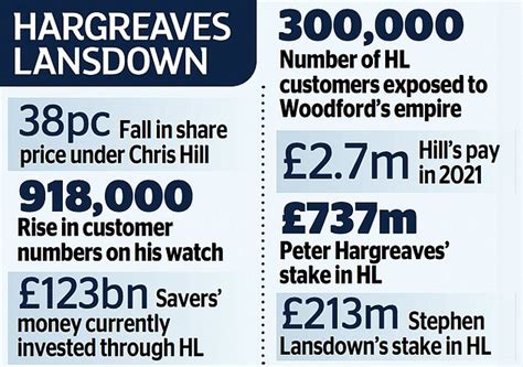 Hargreaves Lansdown S Boss Chris Hill Quits After Claims Linked To The Neil Woodford Scandal