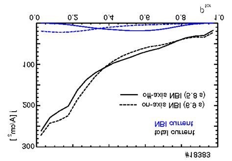 A Transp Results For Nbi Blue And Total Black Current Density Download Scientific Diagram