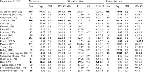 Observed Obs And Expected Exp Number Of Cancers Standardized
