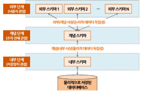 Database Dbms