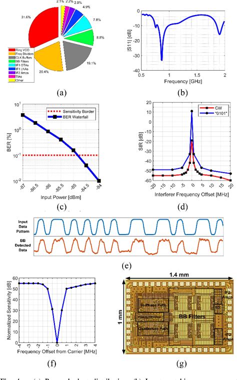 figure 1 from a new scheme for low power low latency and interferer
