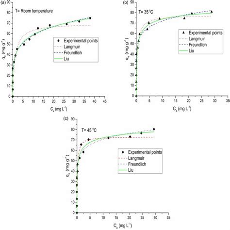 Isotherm Models For The Adsorption Of Mb Dye Using The Oc Ac