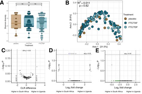 Analysis By Treatment Arm Alpha A And Beta B Diversity By Drug Download Scientific Diagram