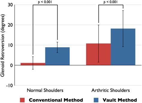 The Average Values Of Glenoid Retroversion Measured With The Two
