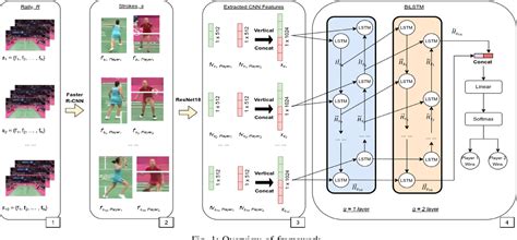 Table I From A Deep Learning Based Framework For Badminton Rally