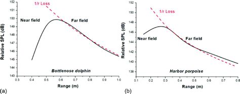 Color Online The Relative Spl Distribution Along The Main Axis Of Download Scientific Diagram