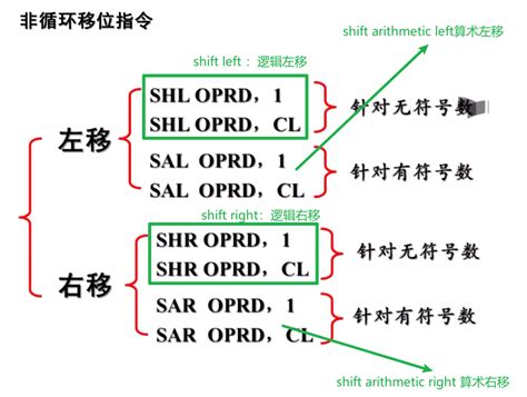 3汇编指令：【 逻辑运算 和 移位指令】从地址为3f8h的端口中读入一个字节数当该数的bit1bit3bit5位同时为1时可 Csdn博客