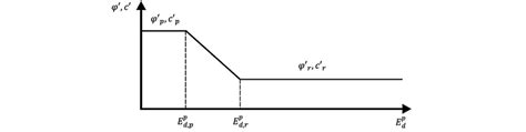Variation Of The Angle Of Shearing Resistance U 0 And The Cohesion