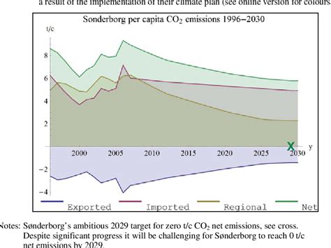 Table From A Consumption Based Regional Input Output Analysis Of