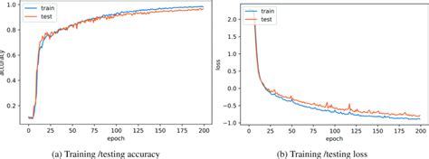 The Trainingtesting Accuracy Of The Csvms Method Download