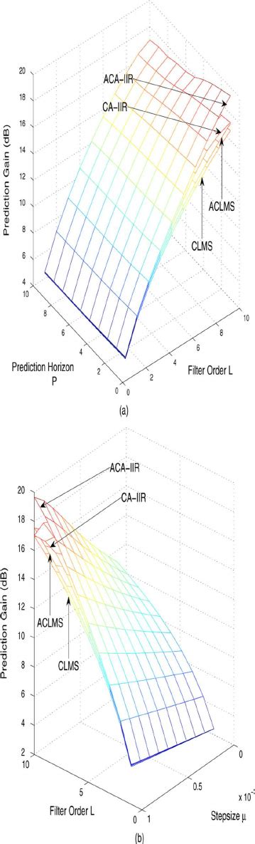 Learning Curves Of Aca Iir Ca Iir Aclms And Clms For The Prediction Download Scientific