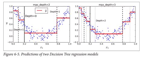 Sklearn 与 Tensorflow 机器学习实用指南 第六章 决策树 笔记sklearn和tensorlfow Csdn博客