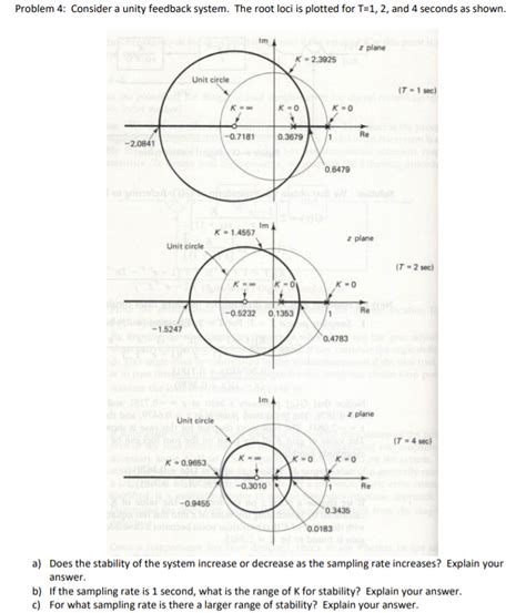 Solved Problem 4 Consider A Unity Feedback System The Root