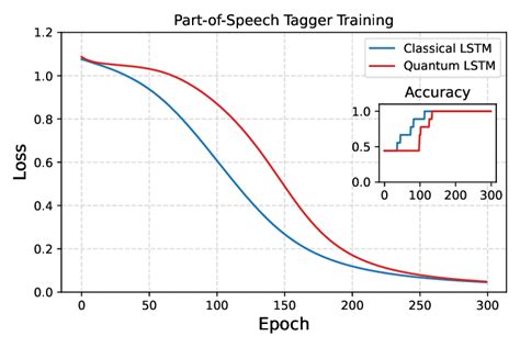 Cross Entropy Loss And Multi Class Accuracy As A Function Of The