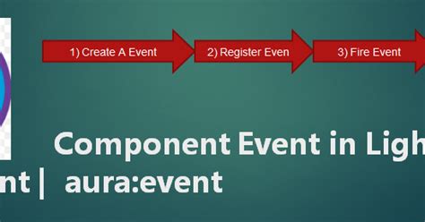 Amit Salesforce Salesforce Tutorial Component Event In Lightning Component Lightning