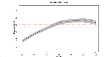 Quantile Regression Of Growth Factors Of The Relative Importance Of