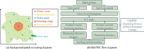 Figure 1 From Defect Detection Algorithm Based On Hd PHC Feature