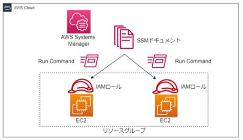 「aws Systems Manager」の「ssmドキュメント」と「リソースグループ」を利用して「amazon Ec2」インスタンスに