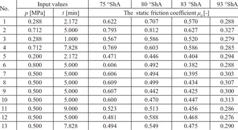 Plan And Results Of Static Friction Coefficient μ 0 Tests Of Epur Steel