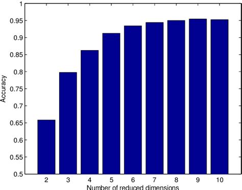Figure 1 From Multi View Uncorrelated Linear Discriminant Analysis With Applications To
