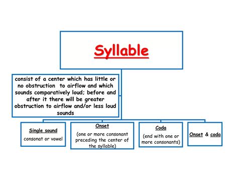 Syllable Structure In Msa Ppt